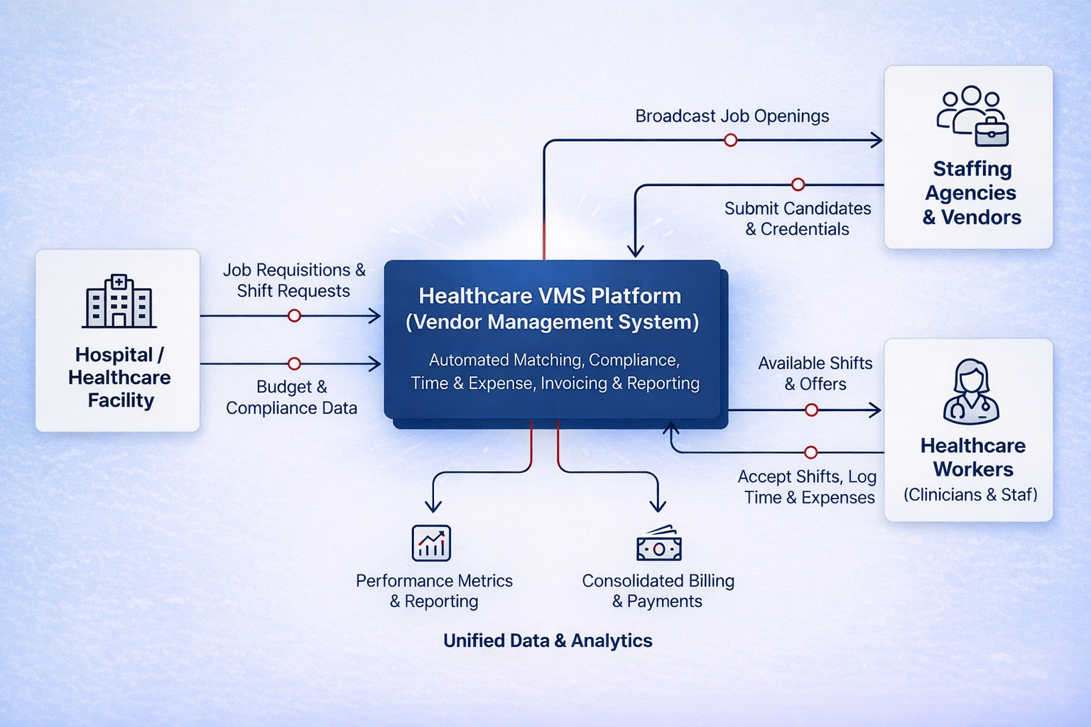 Top 5 Healthcare Vendor Management System (VMS) Benefits for Hospitals ...